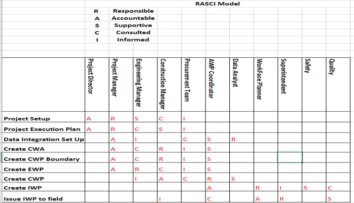 AWP using a RASCI Model AWP using a RASCI Model