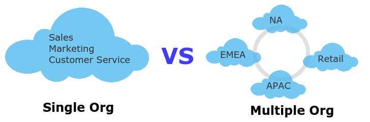 Single Org Vs Multi-Org Single Org Vs Multi-Org