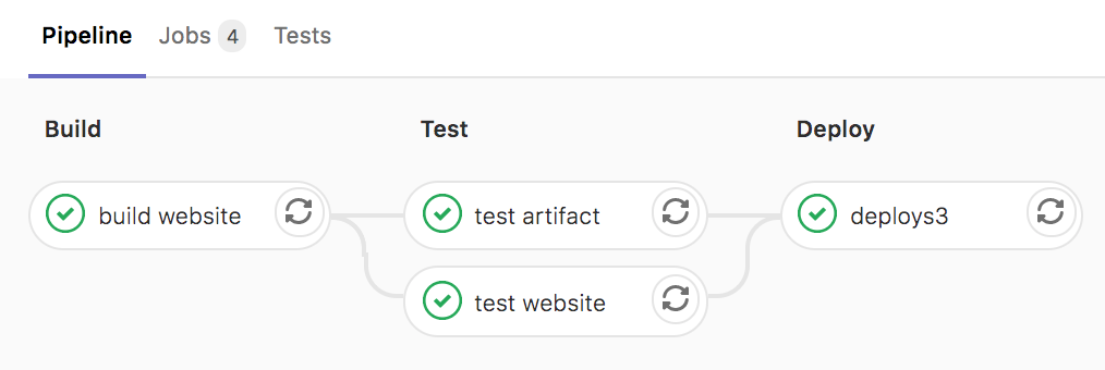 Gatsby Static websites CI/CD using Gitlab Gatsby Static websites CI/CD using Gitlab