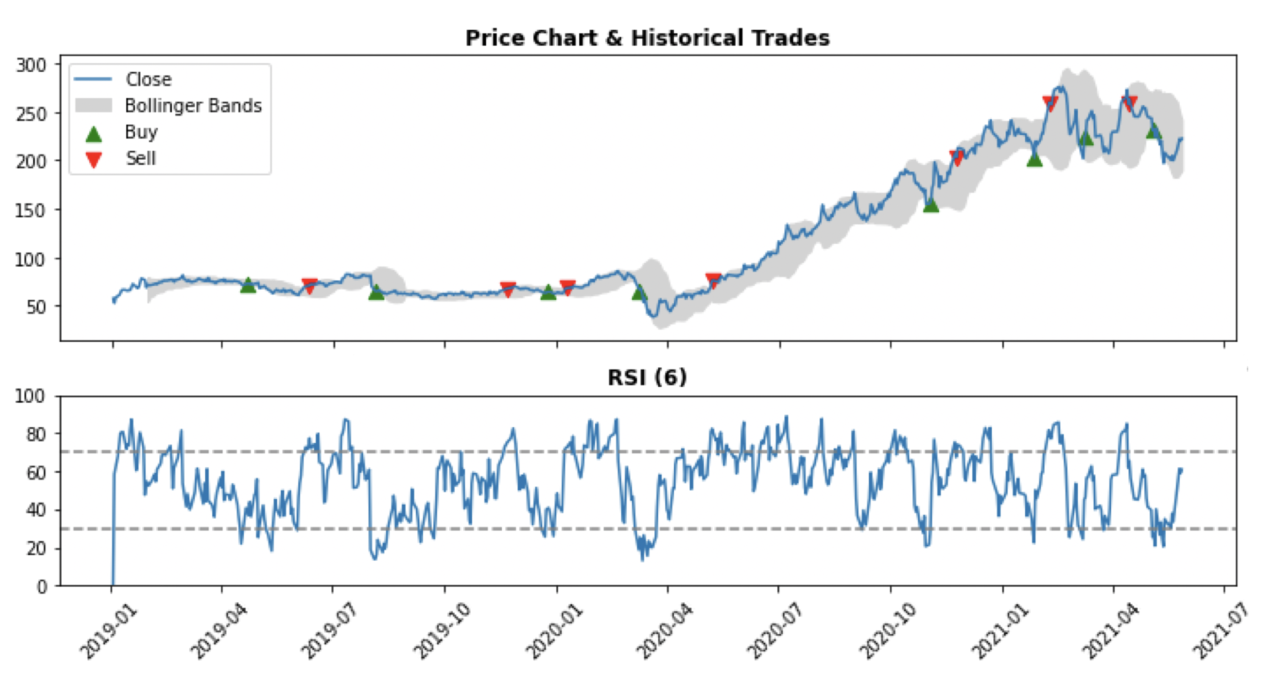 Algorithmic Trading: Mean Reversion using Python Algorithmic Trading: Mean Reversion using Python