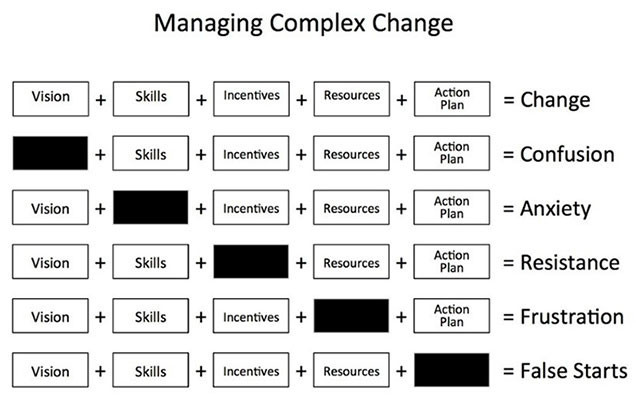 Managing Complex Change model was created by Dr. Mary Lippitt in 1987 ... Managing Complex Change model was created by Dr. Mary Lippitt in 1987 ...