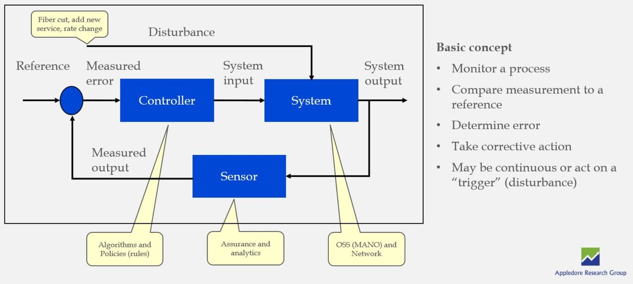 Closed Loop Automated Assurance Closed Loop Automated Assurance