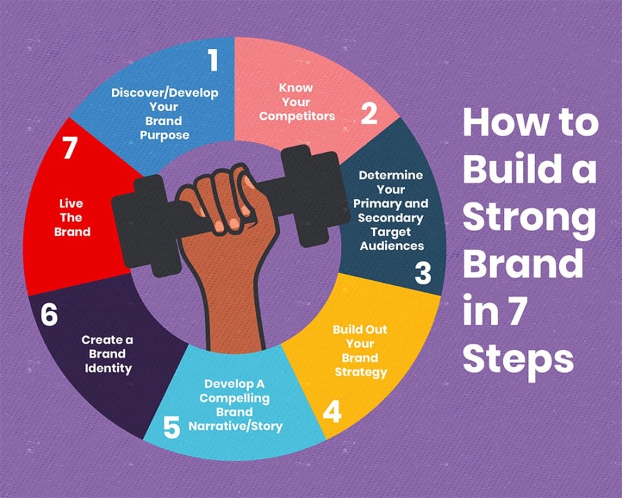 Guide for Building a Strong Brand Identity Guide for Building a Strong Brand Identity