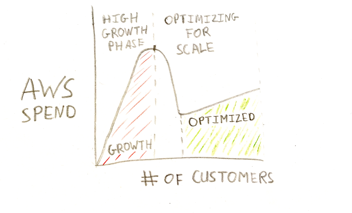 Reducing AWS Spend by Optimizing Compute Reducing AWS Spend by Optimizing Compute