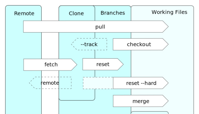 How to use git effectively to avoid merge conflicts? How to use git effectively to avoid merge conflicts?