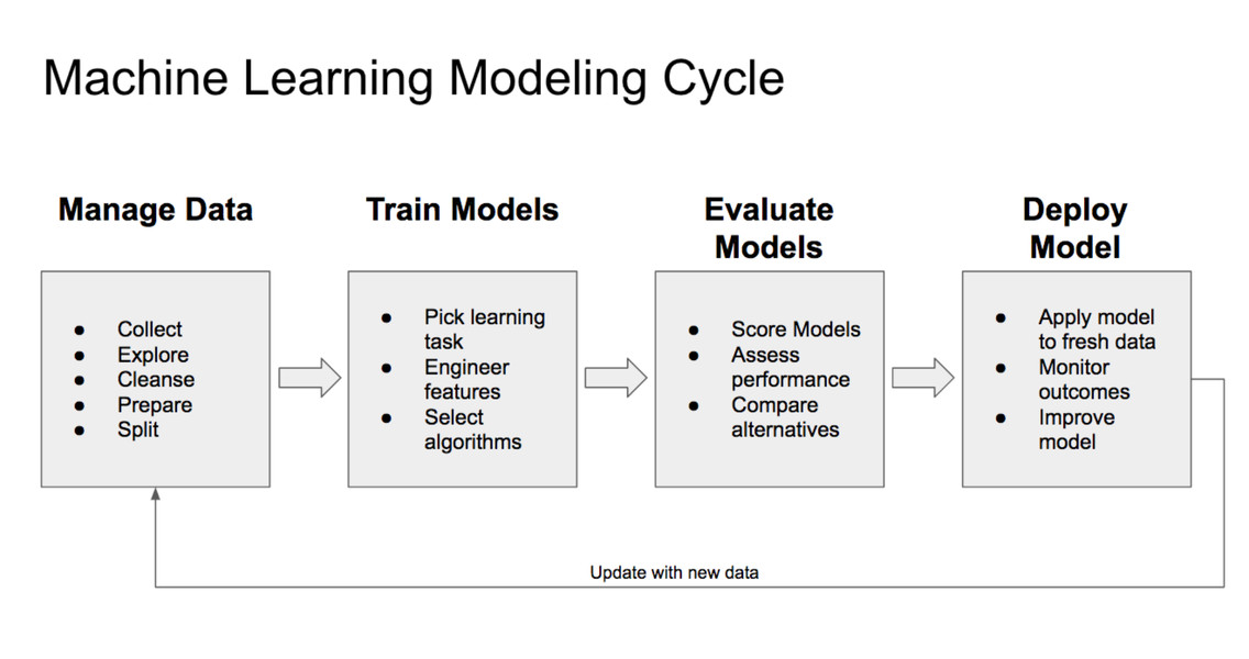 Maurice Chang on LinkedIn: 4 Stages of the Machine Learning (ML ... Maurice Chang on LinkedIn: 4 Stages of the Machine Learning (ML ...