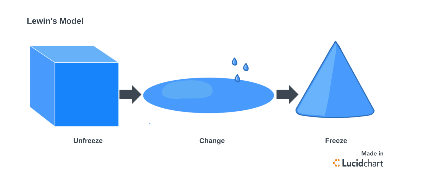 Unfreeze, Change, Refreeze Business Model. Unfreeze, Change, Refreeze Business Model.