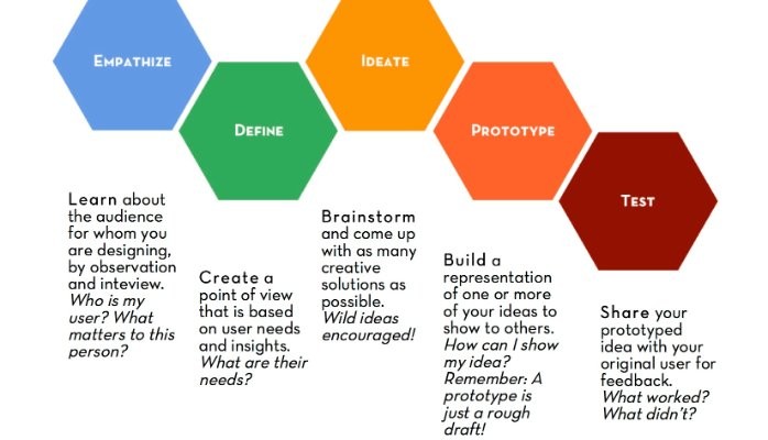 Design Thinking- A Unified Framework For Innovation to Problem Solving Design Thinking- A Unified Framework For Innovation to Problem Solving