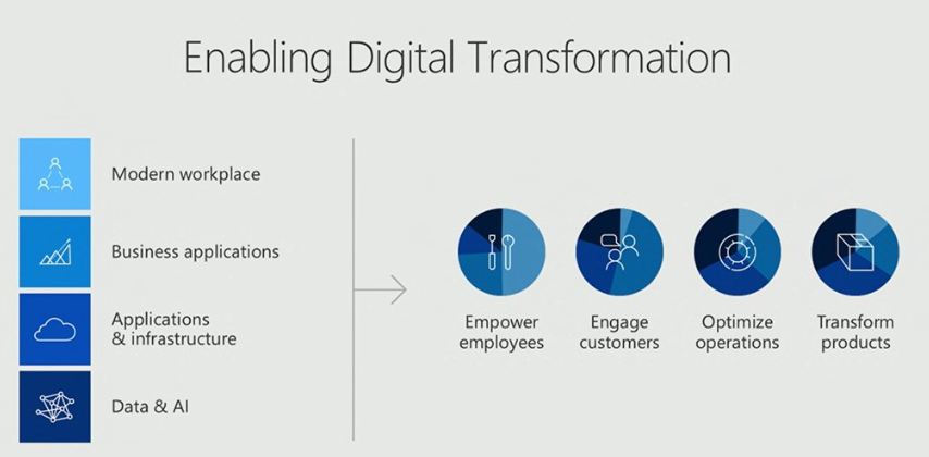 Thoughts on Avoiding Failure At a Digital Transformation Thoughts on Avoiding Failure At a Digital Transformation