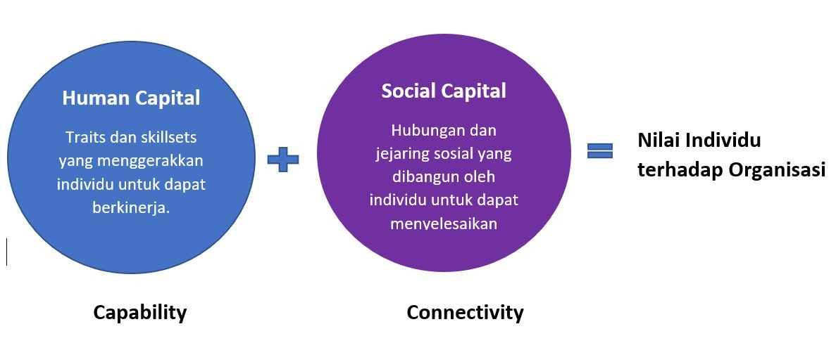 Peran Analisa Jejaring Sosial untuk Mengukur Kapital Sosial dalam ... Peran Analisa Jejaring Sosial untuk Mengukur Kapital Sosial dalam ...