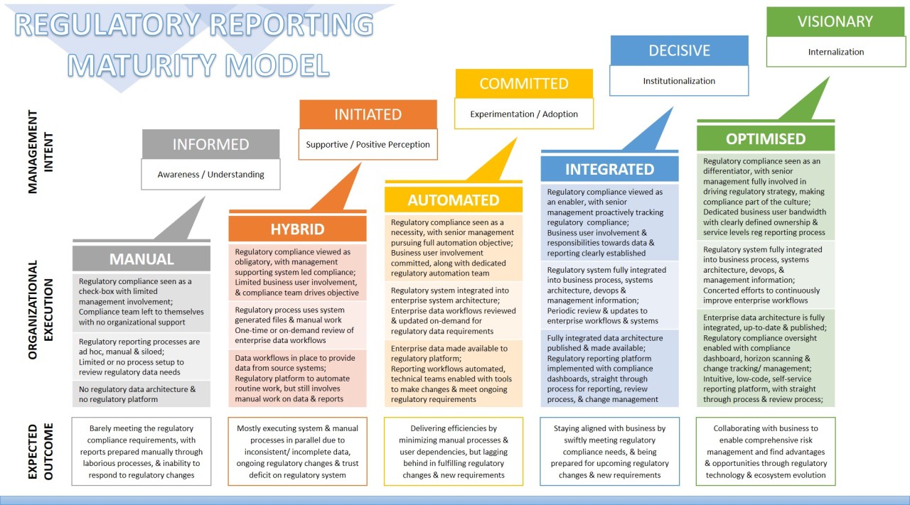 The Regulatory Reporting Maturity Model The Regulatory Reporting Maturity Model