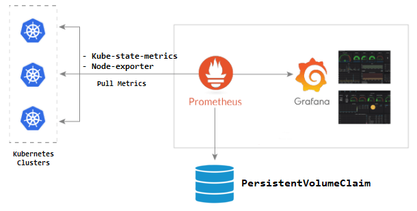 Deploying Grafana & Prometheus Over Kubernetes (Persistent Volume) Deploying Grafana & Prometheus Over Kubernetes (Persistent Volume)