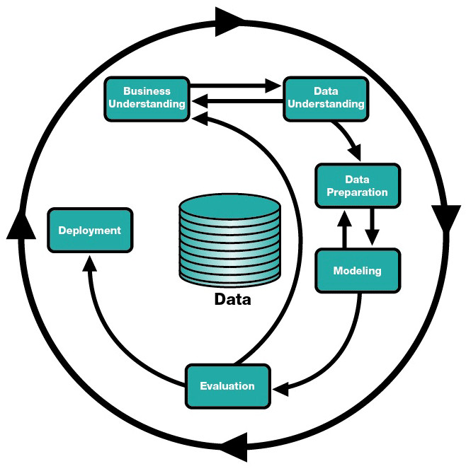 CRISP-DM Methodology CRISP-DM Methodology