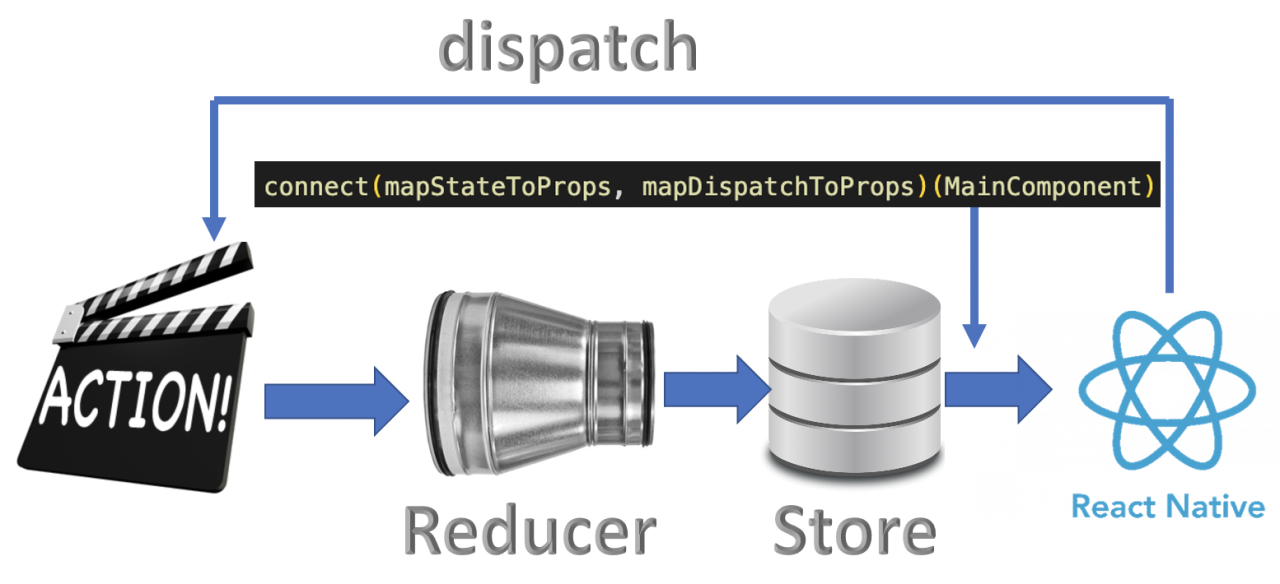 Redux with React Native: 2-Updating State Redux with React Native: 2-Updating State