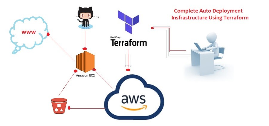 Complete Auto Deploy Web-Server infrastructure using Terraform Complete Auto Deploy Web-Server infrastructure using Terraform