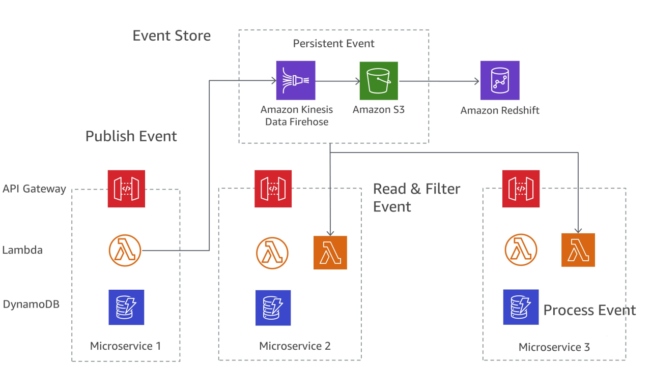 Data Management patterns in microservices Data Management patterns in microservices