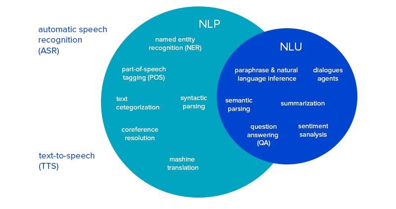 Difference between NLP Vs. NLU Vs. NLG Difference between NLP Vs. NLU Vs. NLG