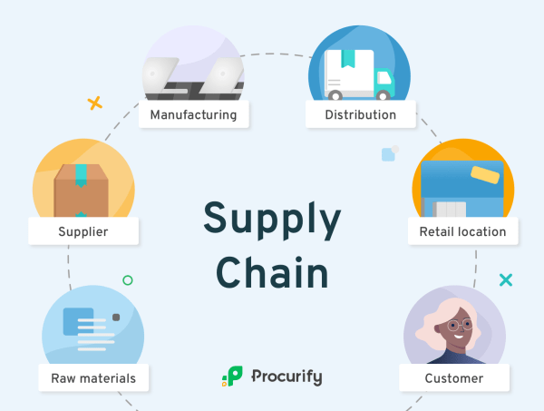 Importance of supply chain in procurement Importance of supply chain in procurement
