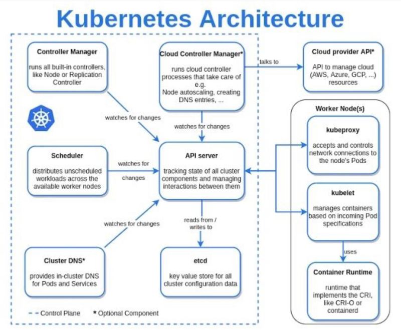 Symond Charles on LinkedIn: #devops #kubernetes #kubernetescluster Symond Charles on LinkedIn: #devops #kubernetes #kubernetescluster