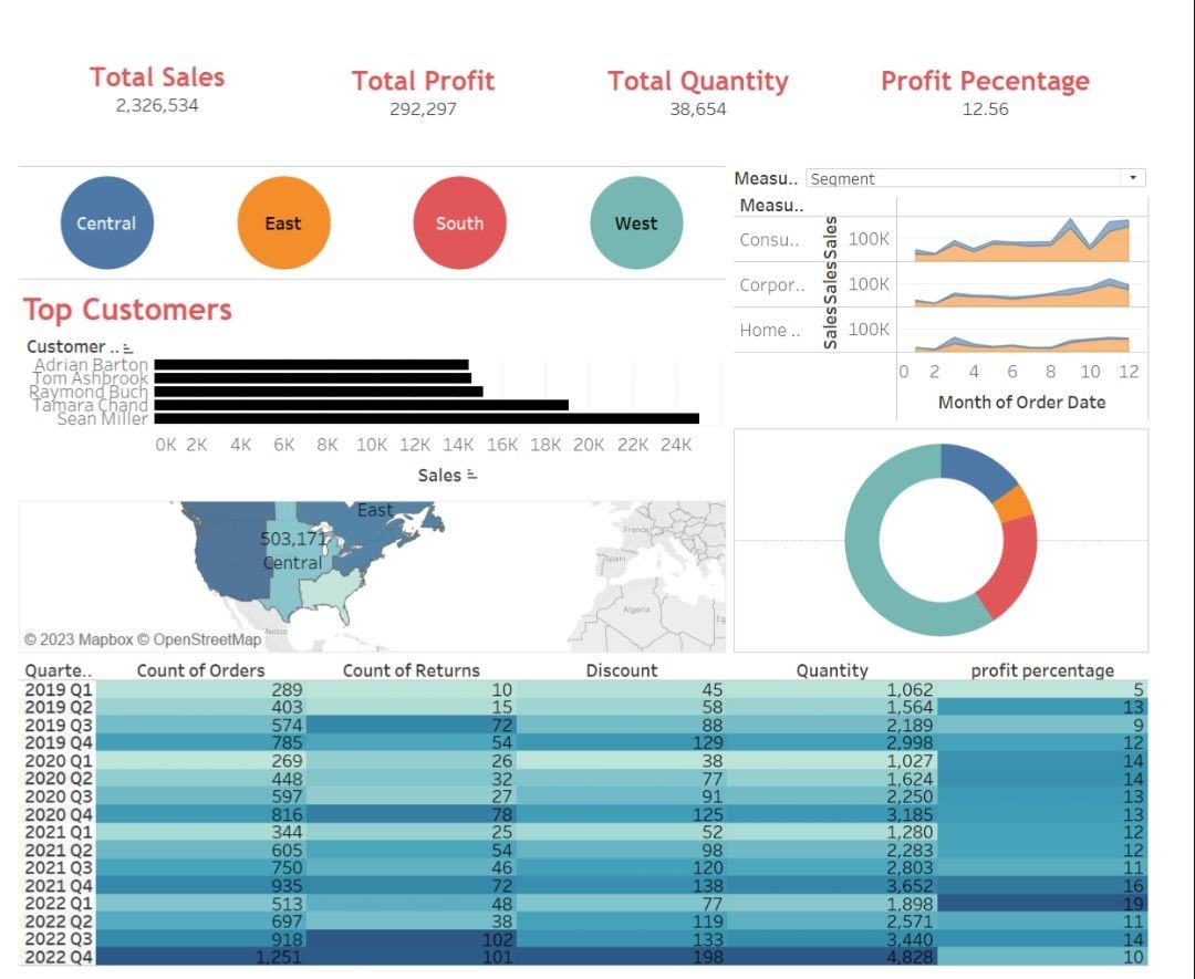 Sanjana Chinta on LinkedIn: I would like to share my First Dashboard ... Sanjana Chinta on LinkedIn: I would like to share my First Dashboard ...