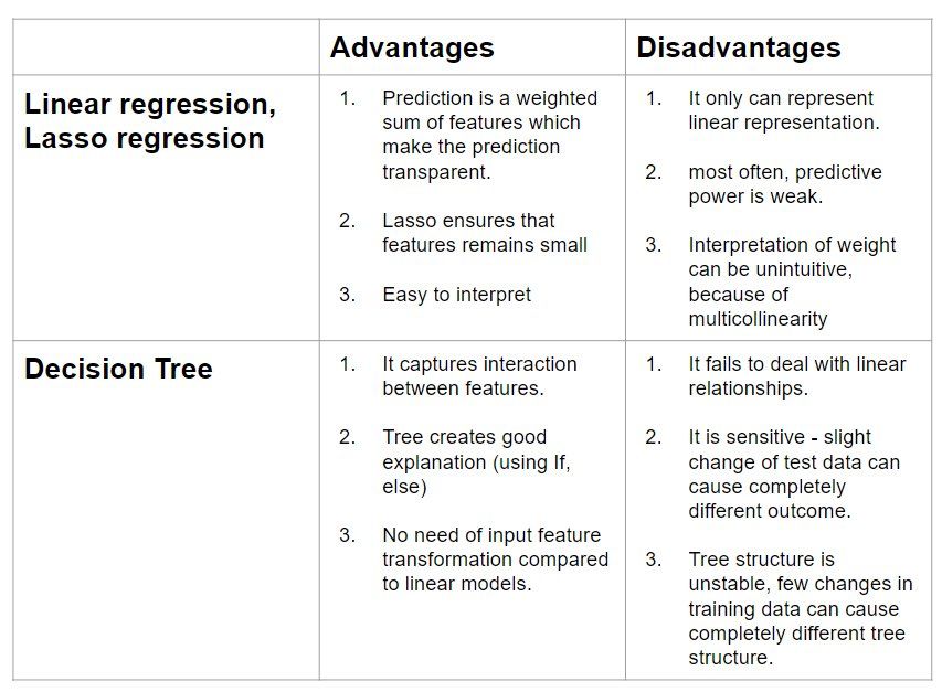 Data Science Dojo on LinkedIn: #linearregression #python #decisiontree Data Science Dojo on LinkedIn: #linearregression #python #decisiontree