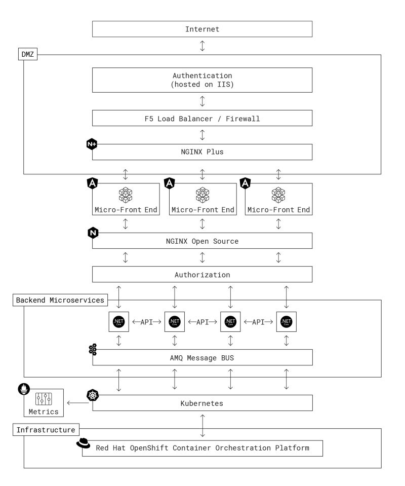 Darren K. on LinkedIn: #microservices #microfrontends #nginx #openshift Darren K. on LinkedIn: #microservices #microfrontends #nginx #openshift