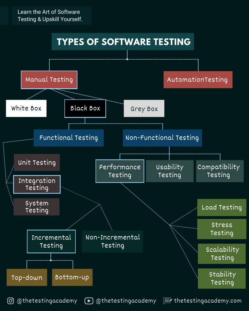 The Testing Academy on LinkedIn: #softwaretesting #testing # ... The Testing Academy on LinkedIn: #softwaretesting #testing # ...