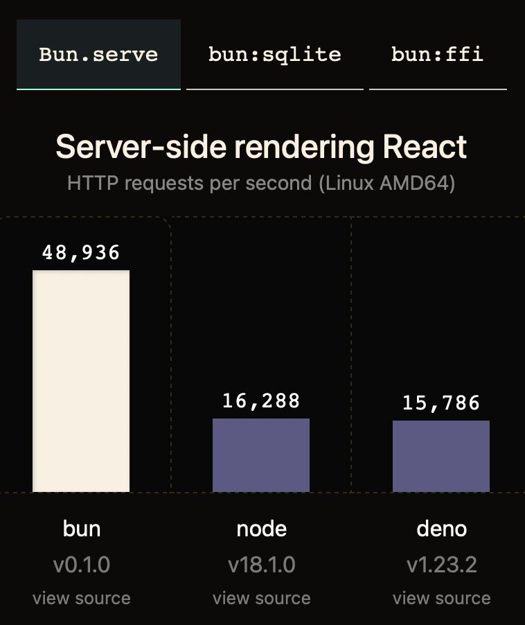 Bikash Khatri on LinkedIn: Looks like a better Javascript runtime... Bikash Khatri on LinkedIn: Looks like a better Javascript runtime...
