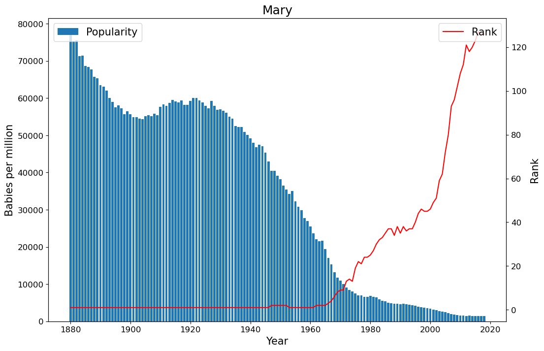 Biyu HU on LinkedIn: Trend over 140 years: US girl baby name_Mary Biyu HU on LinkedIn: Trend over 140 years: US girl baby name_Mary