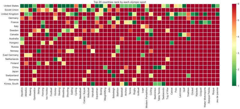 Biyu HU on LinkedIn: Top 20 countries ranked by each Olympic sport ... Biyu HU on LinkedIn: Top 20 countries ranked by each Olympic sport ...