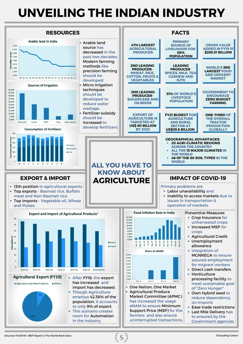 Sudharsan T S on LinkedIn: #indianagriculture Sudharsan T S on LinkedIn: #indianagriculture