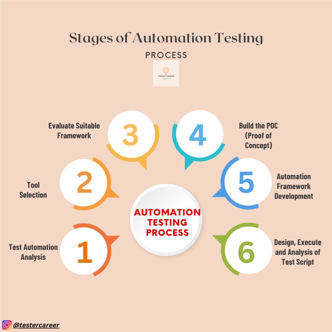 Yogesh Ambre on LinkedIn: #automation #automationtesting # ... Yogesh Ambre on LinkedIn: #automation #automationtesting # ...