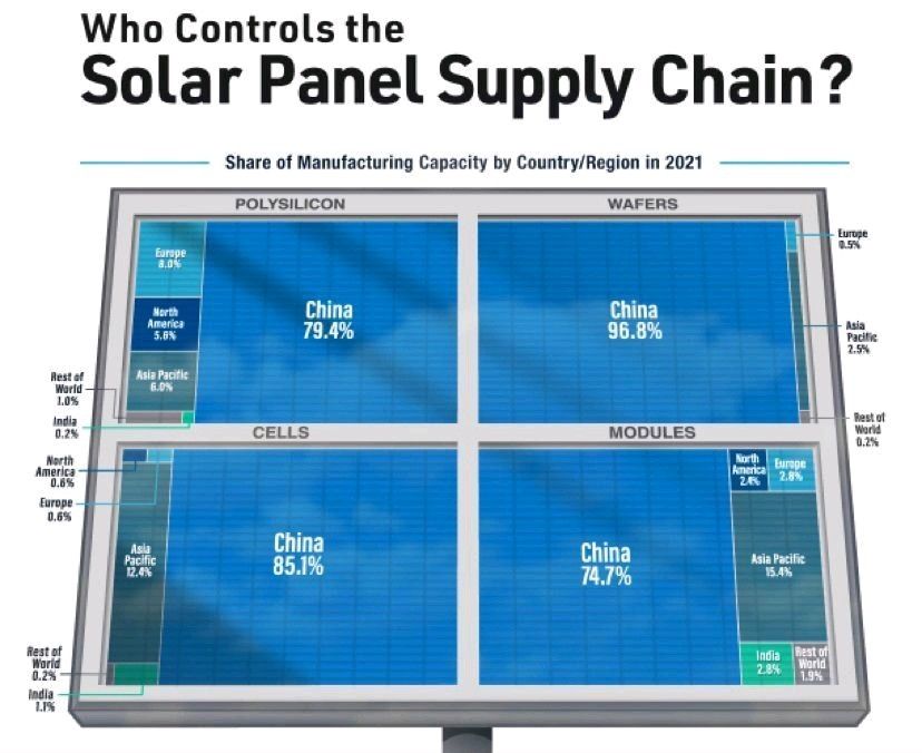 Eduard Meier-Lee on LinkedIn: Solar Panels: Share of Manufacturing ... Eduard Meier-Lee on LinkedIn: Solar Panels: Share of Manufacturing ...