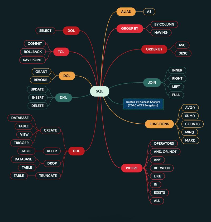 Nainesh Khanjire on LinkedIn: #sql #dbms #database #sqlqueries Nainesh Khanjire on LinkedIn: #sql #dbms #database #sqlqueries
