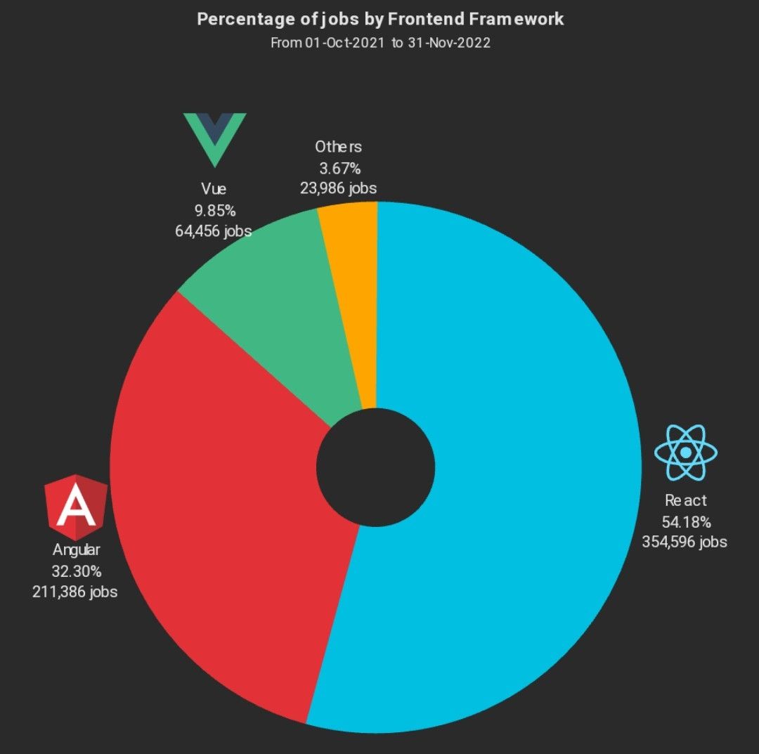 Teja G. on LinkedIn: #angular #react #vuejs Teja G. on LinkedIn: #angular #react #vuejs
