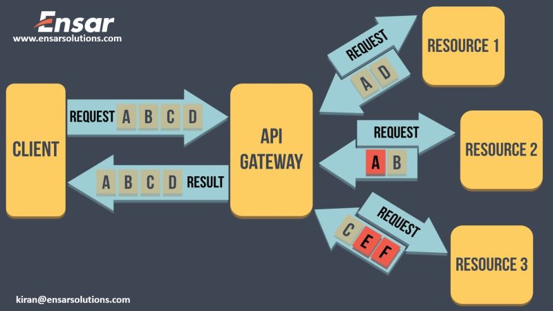 Kiran Peddi on LinkedIn: #apigateway #microservices #cloud # ... Kiran Peddi on LinkedIn: #apigateway #microservices #cloud # ...