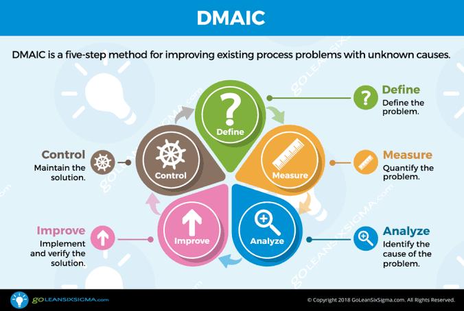 Yordan Antanegoro on LinkedIn: Pengertian Six Sigma dan Tahapan DMAIC ... Yordan Antanegoro on LinkedIn: Pengertian Six Sigma dan Tahapan DMAIC ...