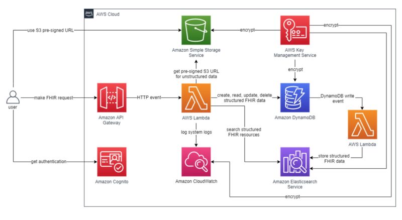SN Cloud Technologies en LinkedIn: FHIR Works on AWS is a framework ... SN Cloud Technologies en LinkedIn: FHIR Works on AWS is a framework ...