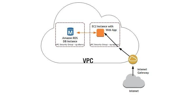 Amazon Web Services (AWS) on LinkedIn: Getting started with Amazon RDS ... Amazon Web Services (AWS) on LinkedIn: Getting started with Amazon RDS ...