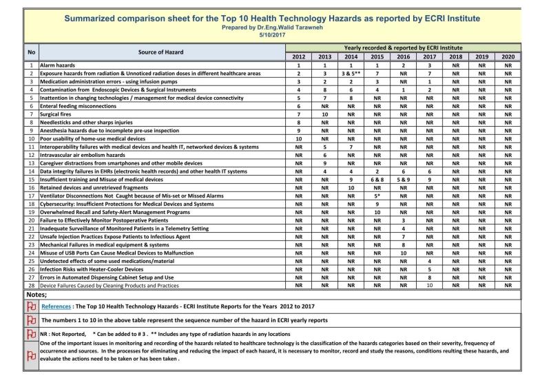 Dr.Eng. Walid Tarawneh on LinkedIn: Summarized comparison sheet for the ... Dr.Eng. Walid Tarawneh on LinkedIn: Summarized comparison sheet for the ...