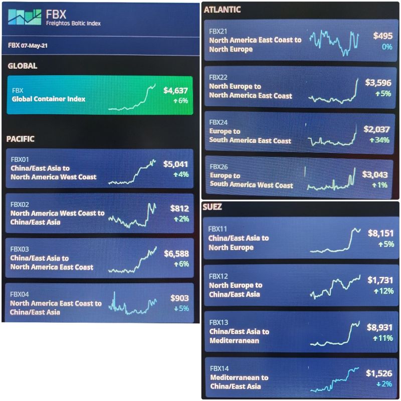 Awang Priono on LinkedIn: Global Container Index moving up. is't strong ... Awang Priono on LinkedIn: Global Container Index moving up. is't strong ...