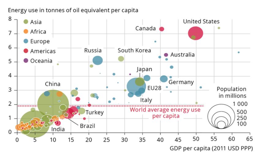 Eduard Meier-Lee LinkedIn‘de: Correlation of energy consumption and GDP ... Eduard Meier-Lee LinkedIn‘de: Correlation of energy consumption and GDP ...