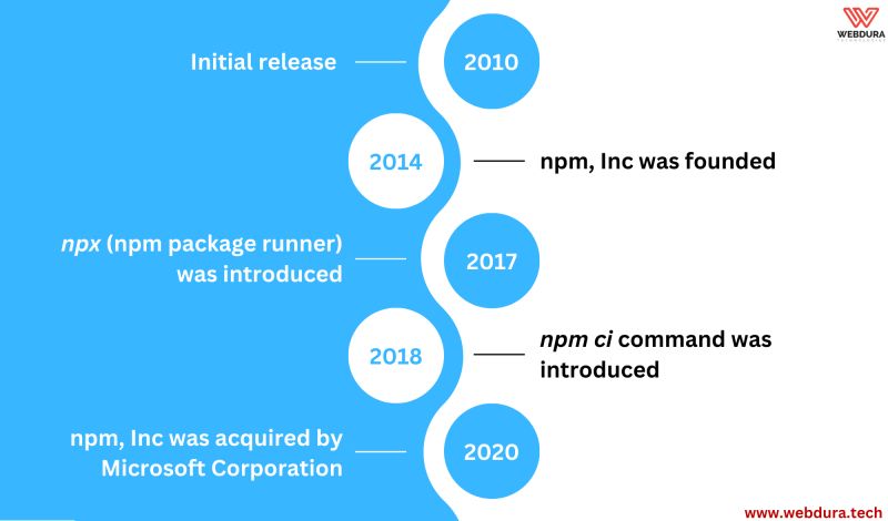 Shemeer Ali on LinkedIn: #npm #nodejs #javascript #webdevelopment # ... Shemeer Ali on LinkedIn: #npm #nodejs #javascript #webdevelopment # ...