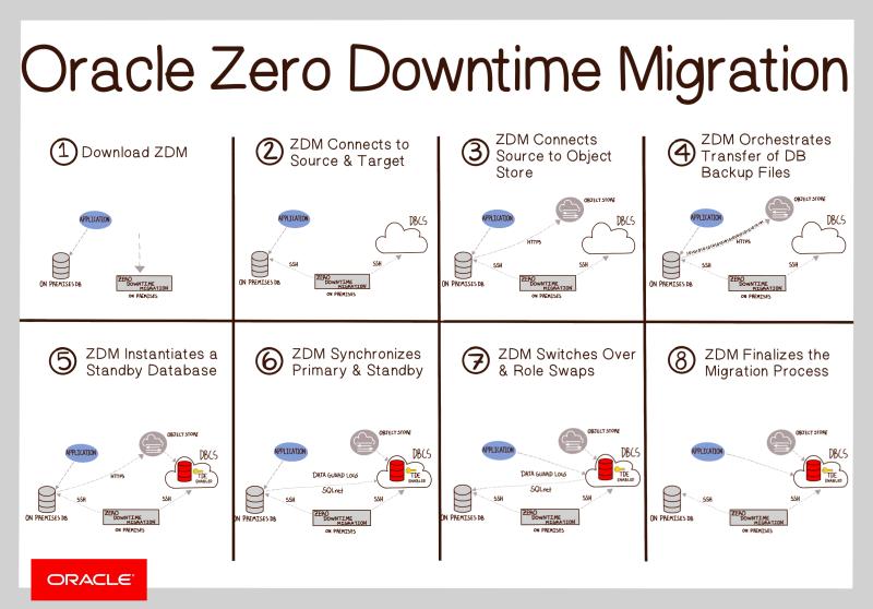 Ricardo G. on LinkedIn: Migrate your Oracle Database to the Oracle ... Ricardo G. on LinkedIn: Migrate your Oracle Database to the Oracle ...