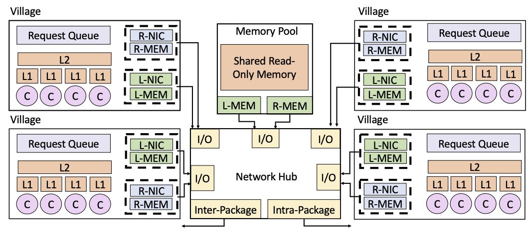 Muhammad Shahbaz on LinkedIn: #isca #cloudnative #dsa Muhammad Shahbaz on LinkedIn: #isca #cloudnative #dsa