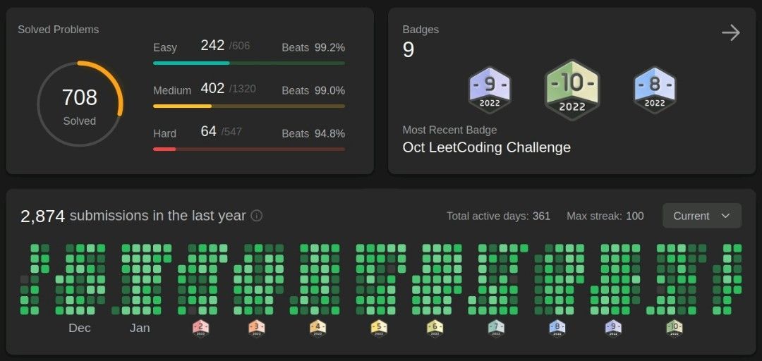 Jiganesh Patil on LinkedIn: 365 Days of Leetcode, One year Anniversary ๐ Jiganesh Patil on LinkedIn: 365 Days of Leetcode, One year Anniversary ๐