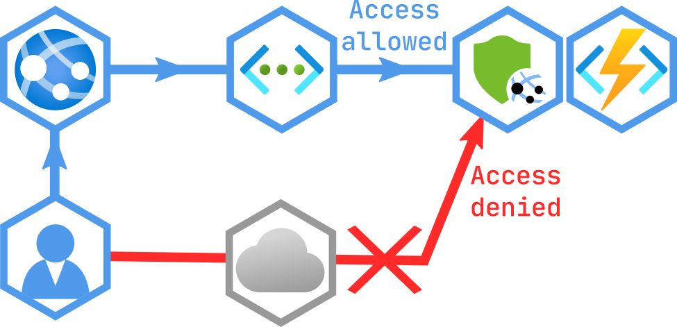 Jurijs Fadejevs on LinkedIn: #azure #cloud #devops #architecture # ... Jurijs Fadejevs on LinkedIn: #azure #cloud #devops #architecture # ...