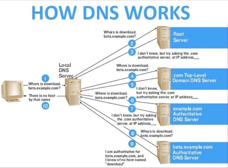 Osbert Magara on LinkedIn: DNS Servers: Authoritative vs. Recursive vs ... Osbert Magara on LinkedIn: DNS Servers: Authoritative vs. Recursive vs ...