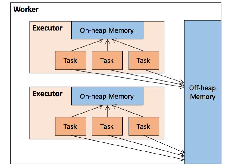 Surbhi Walecha on LinkedIn: #spark #optimization #data #dataengineering Surbhi Walecha on LinkedIn: #spark #optimization #data #dataengineering
