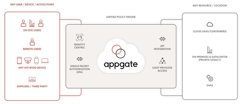 Appgate on LinkedIn: #zerotrust Appgate on LinkedIn: #zerotrust